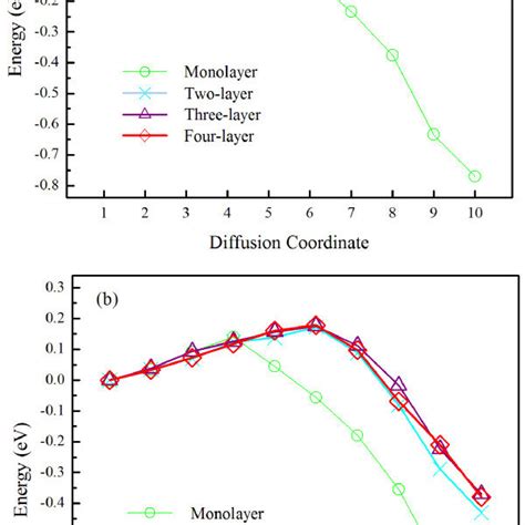 Energy As A Function Of Diffusion Coordinate For A B Type Steps And