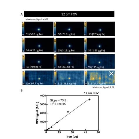 Mpi Idealized Dynamic Range For Single Samples And A Full 12 Cm Fov