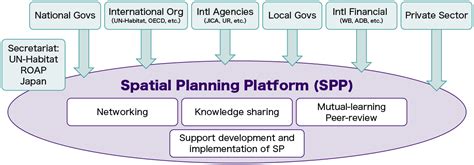 What Is SPP The Spatial Planning Platform SPP