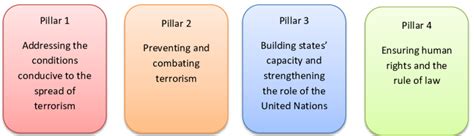 Un Global Counter Terrorism Strategy 47 Download Scientific Diagram