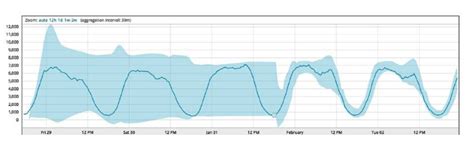 Anomaly Detection Buckets Over Time Elasticsearch Discuss The