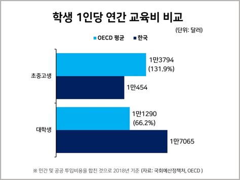 학생 1인당 연간 교육비 비교 통계자료