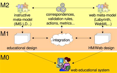 Moduweb Meta Modeling Approach Download Scientific Diagram