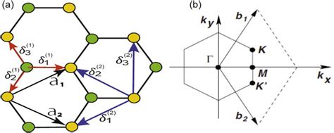 A Graphene Honeycomb Lattice With Basis Vectors A1 And A2 B Its