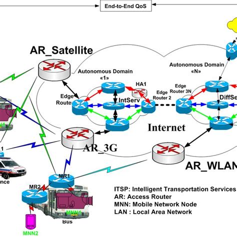 Multihomed Nested Vehicular Mobile Internet Networks Download Scientific Diagram