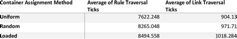 Data For Container Assignment Method Vs Ticks Elapsed Original Scale