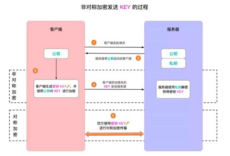 公钥、私钥、对称加密、非对称加密、混合加密、摘要、签名、证书及ca公钥加密和私钥加密 Csdn博客 公钥、私钥、对称加密、非对称加密、混合加密、摘要、签名、证书及ca公钥加密和私钥加密 Csdn博客