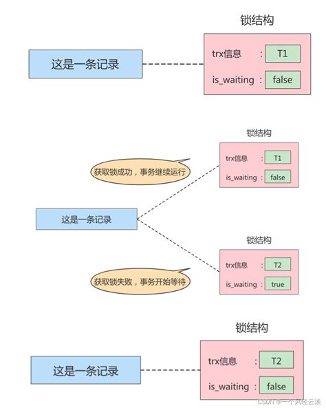 MySQL并发事务访问相同记录 云社区 华为云