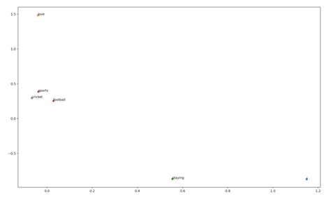 Nlp Ai Ml Archives Gyan Mittals Blogs