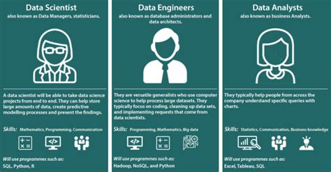 Decoding Data Roles Analysts Scientists And Engineers