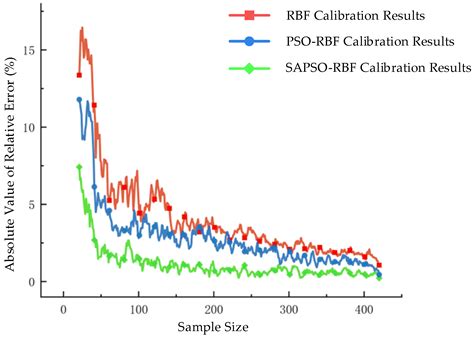 Optoelectronic Torque Measurement System Based On Sapso Rbf Algorithm