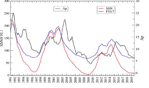 Figure 1 From Atmospheric Drag Effects On Modelled Low Earth Orbit Leo
