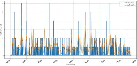 Traffic Flow Data Processed By Kf For Smoothing Download Scientific Diagram