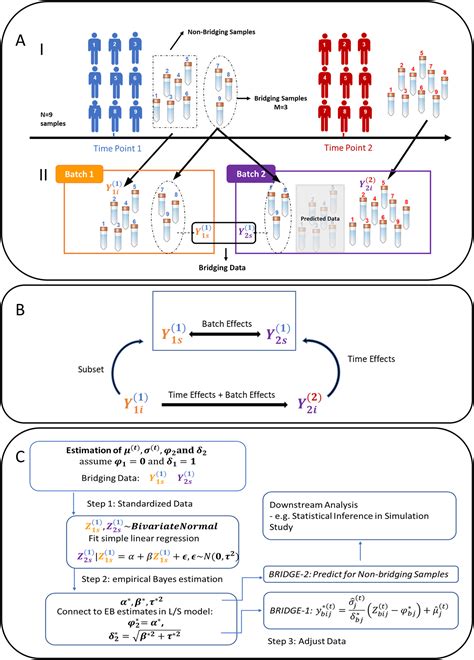 Batch Effect Reduction Of Microarray Data With Dependent Samples Using