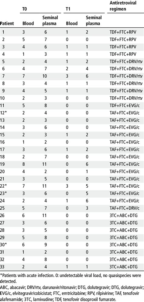 Number Of Viral Quasispecies In Each Of The 33 Patients From Whom