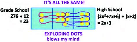 Exploding Dots Can Explain The Mathematics Of Grade School Arithmetic