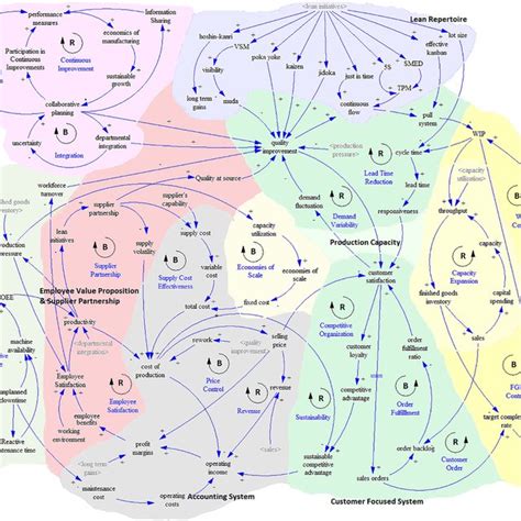 A Causal Loop Diagram For Lean System Of Systems Dynamics Download Scientific Diagram