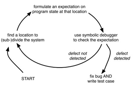 Debugging Procedure Conveyed By Böttcher Et Al 6 Download Scientific Diagram