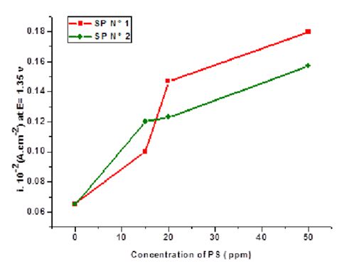 Anodic Current Density At E 135 V Of The Positive Plate With And