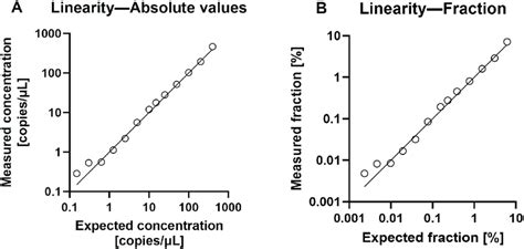 Linearity A Showing Measured Absolute Values For Dna Concentrations