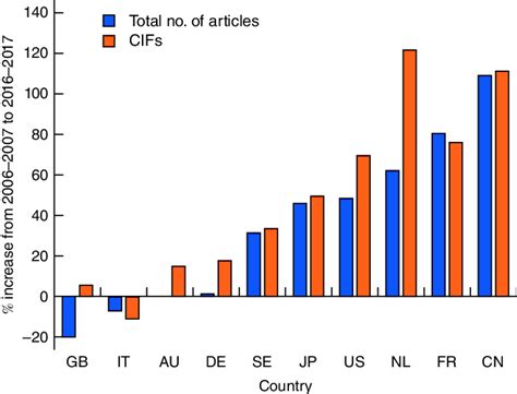 Increase In Total Number Of Articles And Cumulative Impact Factors