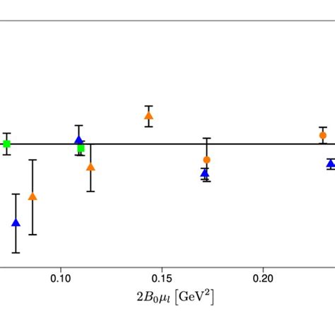 Status of the tuning The ratio m PCAC l µ l is plotted as a function Download Scientific