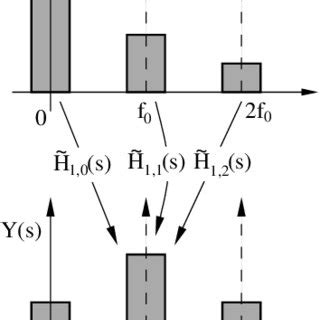 Signal Transfers Between The Different Input And Output Frequency Bands Download Scientific