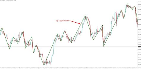 Zig Zag Pattern Perfect Trading Strategy FX Tech Lab
