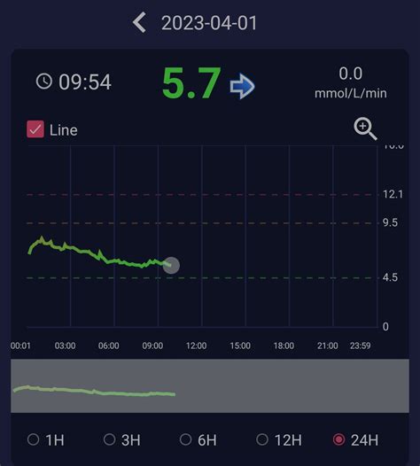 What Does Your Freestyle Libre Graph Look Like Diabetes Forum • The Global Diabetes Community