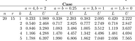 Table 4 From Bayesian Prediction Intervals For Future Order Statistics From The Generalized