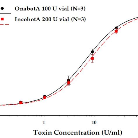 Cell Based Potency Assay Cbpa Comparison Of Incobota 50 U 100 U Download Scientific