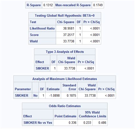 Solved Proc Logistics Vs Chi Square Sas Support Communities