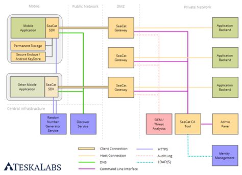 SeaCat Mobile Secure Gateway Architecture TeskaLabs Blog
