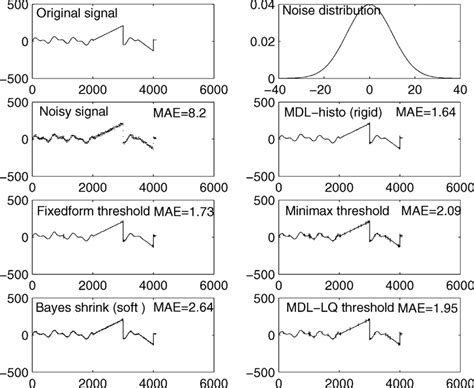 Comparison Of Different Methods For Denoising A Particular Signal With Download Scientific