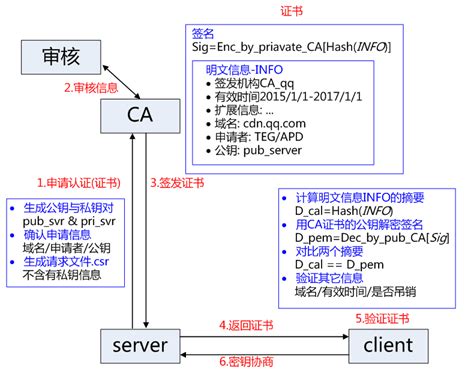 Ssltls 双向认证一 Ssltls 工作原理ssl双向认证 Csdn博客