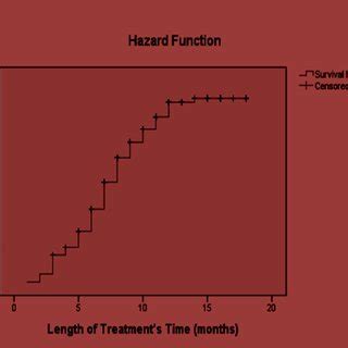 Survival And Hazard Function Of The Patients Download Scientific Diagram
