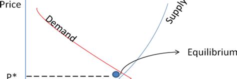 Mathematical Economics Major Department Of Mathematics School Of