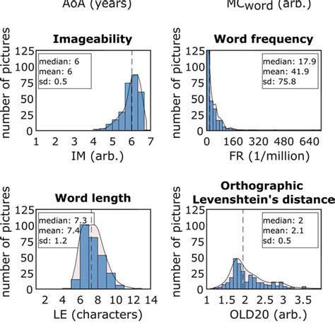 Distribution Of Naming Latency Rt And Picture Characteristics Binned