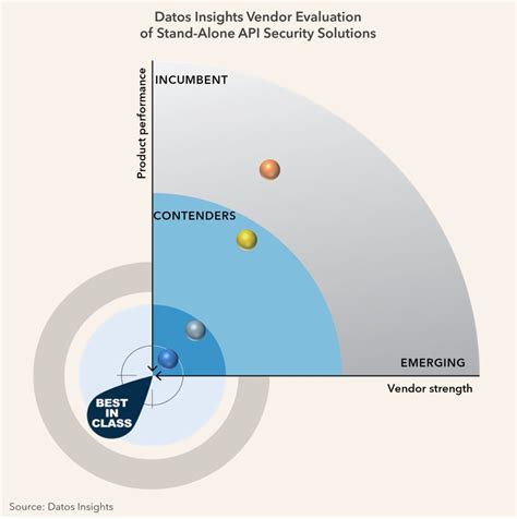 Which Vendors Lead The Api Security Solution Market Datos Insights