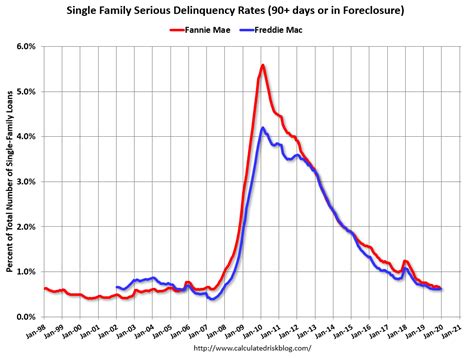 Calculated Risk Freddie Mac Mortgage Serious Delinquency Rate