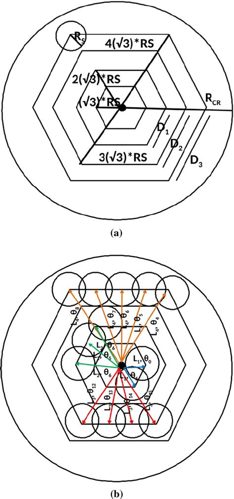 Geometry For Sensor Node Deployment In Circular Coverage Region A