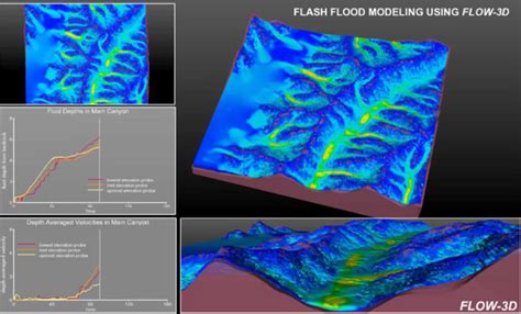 Water Catastrophic Events Flash Floods Flow 3d