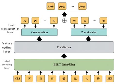 Applied Sciences Free Full Text Chinese Named Entity Recognition