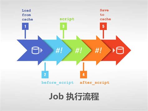 GitGitLab CI CD 的执行流程及实战 腾讯云开发者社区 腾讯云