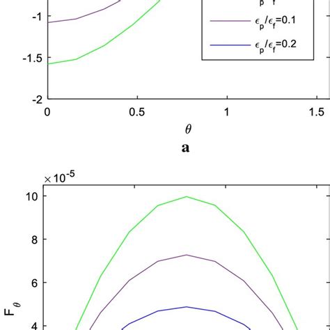 A Parallel Component And B Perpendicular Component Of Interaction Force Download Scientific