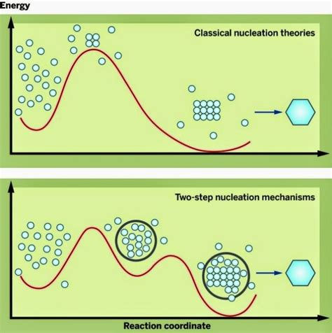The Chem Constant CI Chemistry Blog Crystal Nucleation More Nuanced Than Once Thought