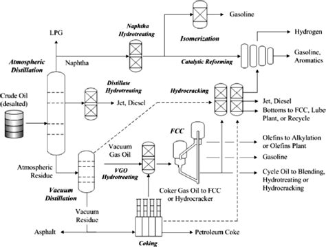 Layout Of A Typical High Conversion Oil Refinery 13 Download Scientific Diagram