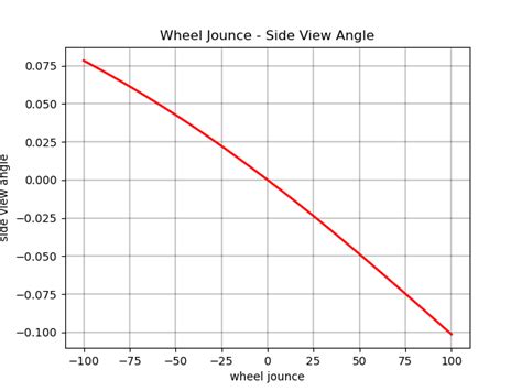 Double Whisbonebase — Pymycar 01 Documentation