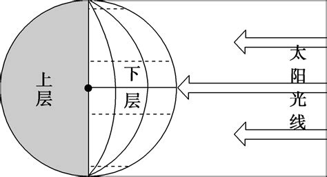 【高考地理】太阳视运动，正午太阳高度的分布和变化规律，黄赤交角及其影响，昼夜长短的变化规律和计算