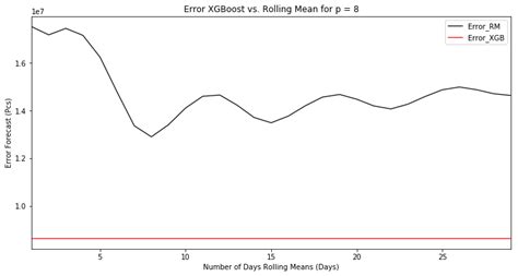 machine learning for retail demand forecasting towards data science